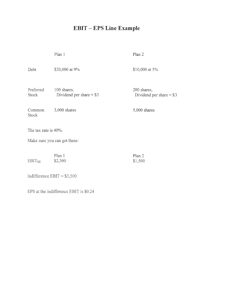 Solved EBIT - EPS Line Example Plan 1 Plan 2 Debt $20,000 at | Chegg.com