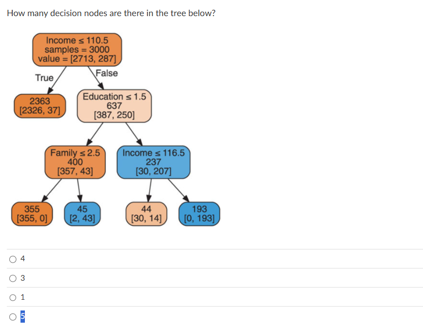 Solved How many decision nodes are there in the tree | Chegg.com