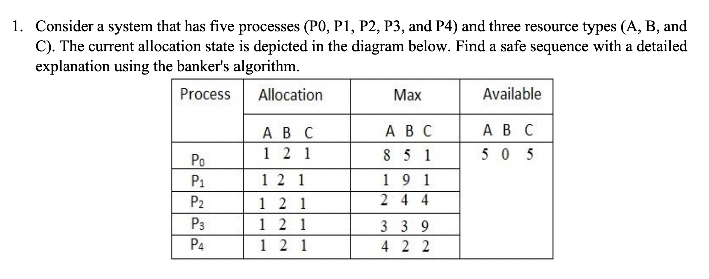 Solved 1. Consider a system that has five processes (P0, P1, | Chegg.com