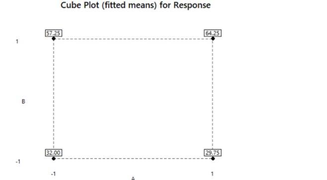 Solved Consider the following Cube Plot. What would be the | Chegg.com