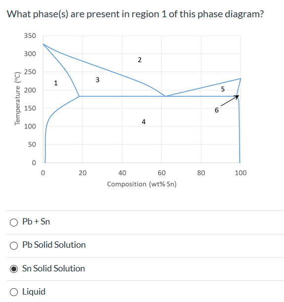 Solved What phase(s) are present in region 1 of this phase | Chegg.com