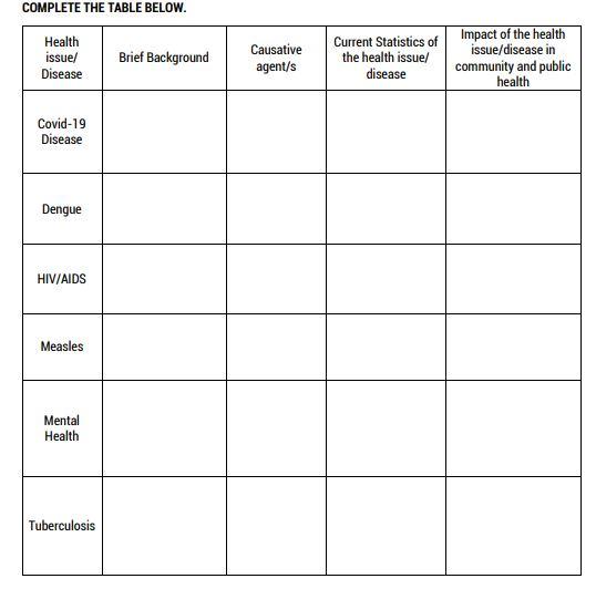 Solved COMPLETE THE TABLE BELOW. Health issue/ Disease Brief | Chegg.com