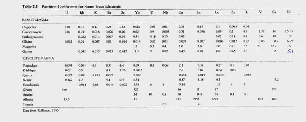 Solved Calculate the bulk partition coefficients for Ni and | Chegg.com