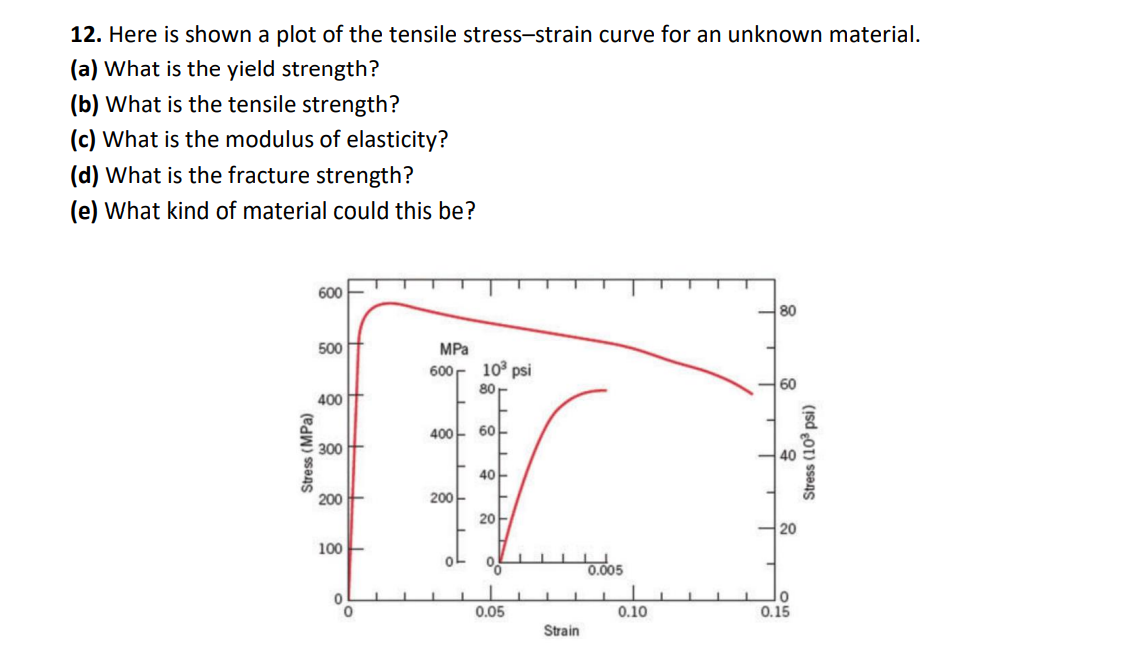 Solved 12. Here is shown a plot of the tensile stress-strain | Chegg.com