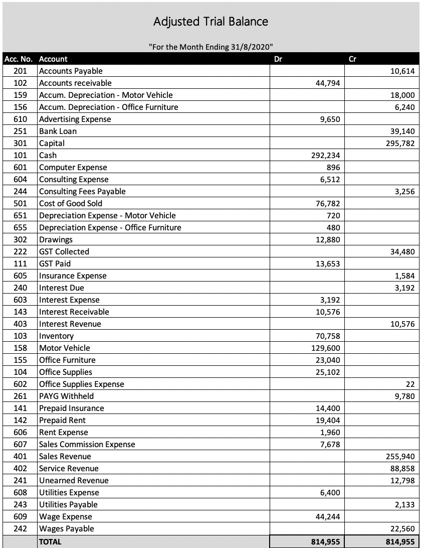 Solved Accounting question: Fill in the adjusted balance | Chegg.com