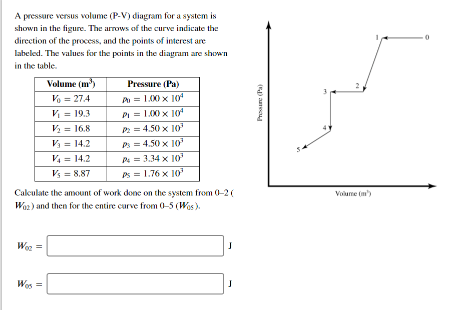 Solved A pressure versus volume (P-V) diagram for a system | Chegg.com