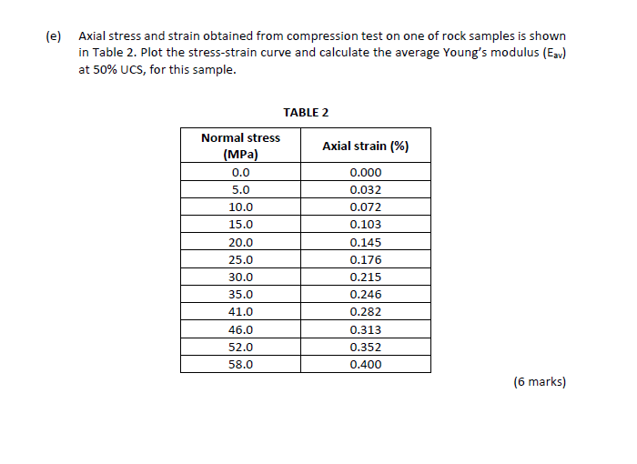 Solved (e) Axial stress and strain obtained from compression | Chegg.com