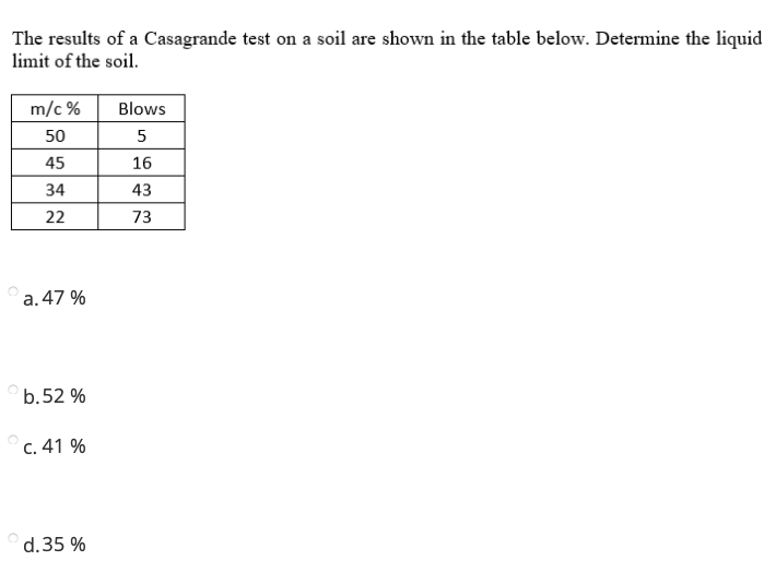 Solved The results of a Casagrande test on a soil are shown | Chegg.com