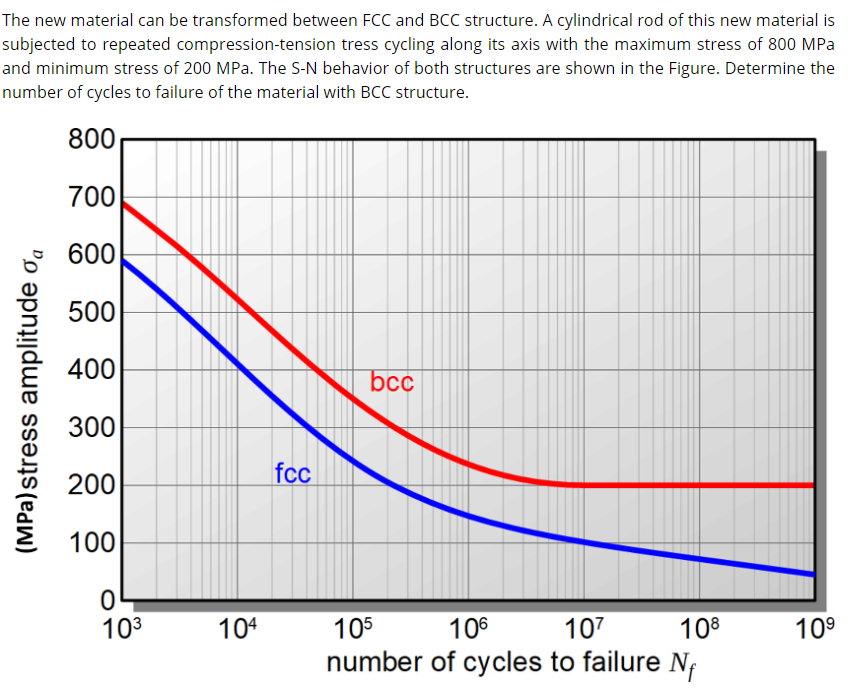 Solved The S-N cycles of materials A and B are shown in the | Chegg.com