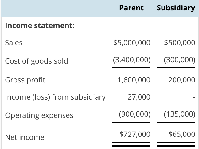 Preparing a consolidated income statement—Cost method | Chegg.com