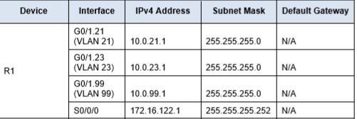 Solved How do I configure a G0/1.21 with a VLAN 21 interface | Chegg.com