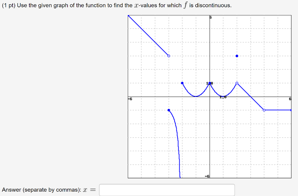 Solved (1 pt) Use the given graph of the function to find | Chegg.com