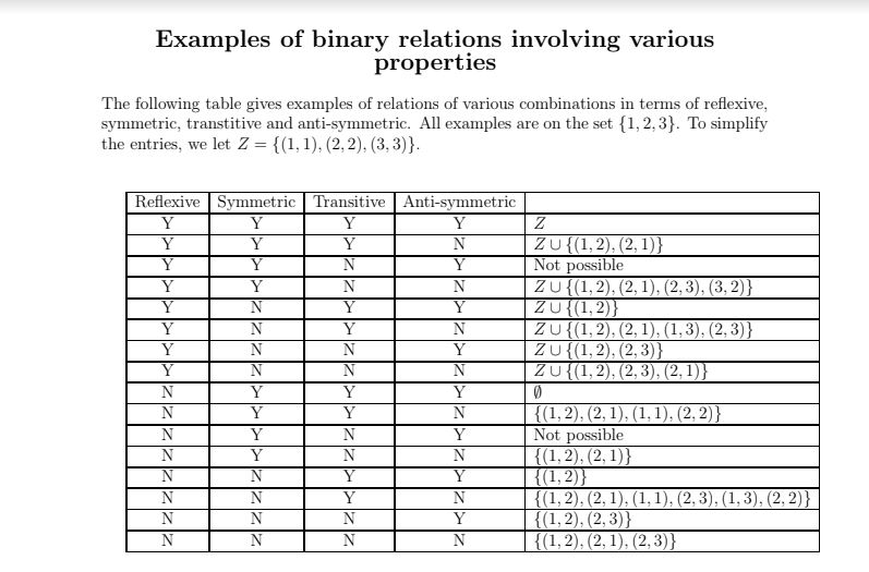 Solved Examples of binary relations involving various | Chegg.com
