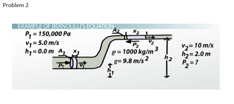 Solved Problem 2 EXAMPLE OF BERNOULLI'S EQUATION P 150,000 | Chegg.com