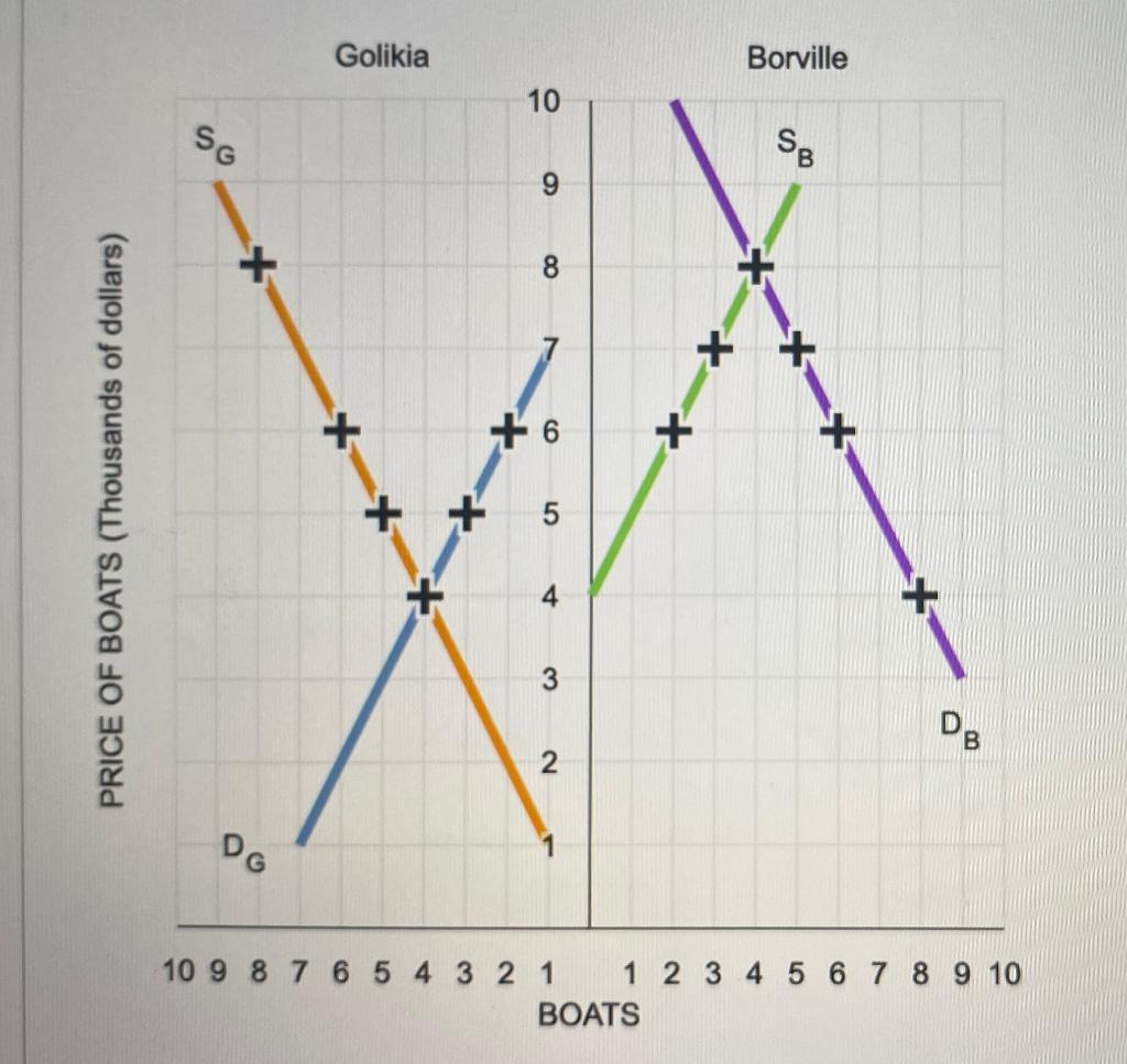 Solved The following graph shows a fictional world economy | Chegg.com