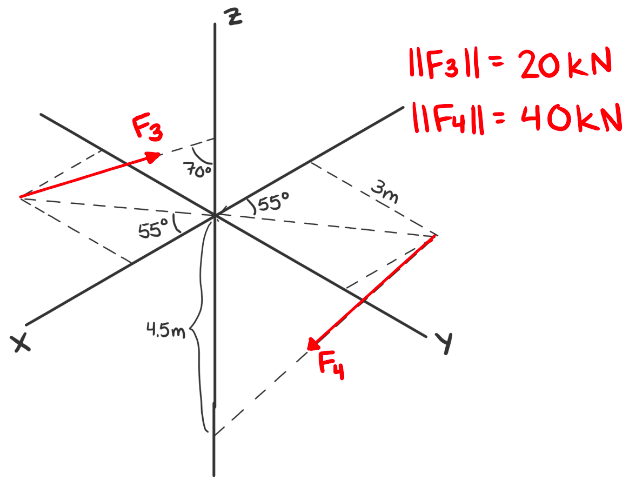 Solved Find the rectangular components for the four forces | Chegg.com