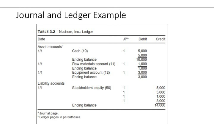 Solved Journal and Ledger Example The General Ledger TABLE | Chegg.com
