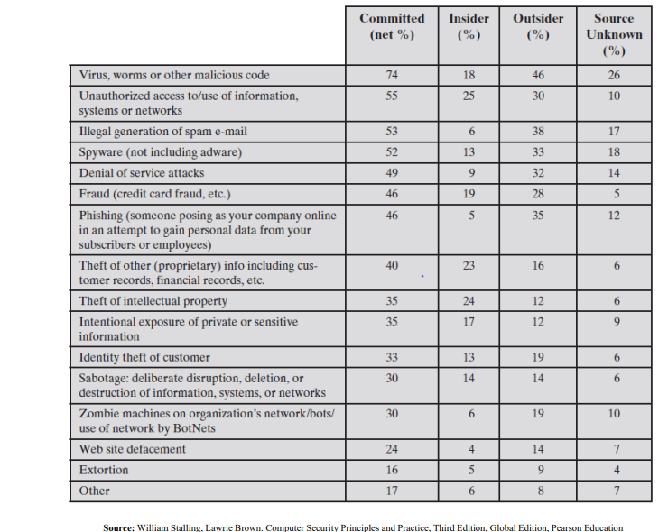 Based on the table of analysis of the most common | Chegg.com