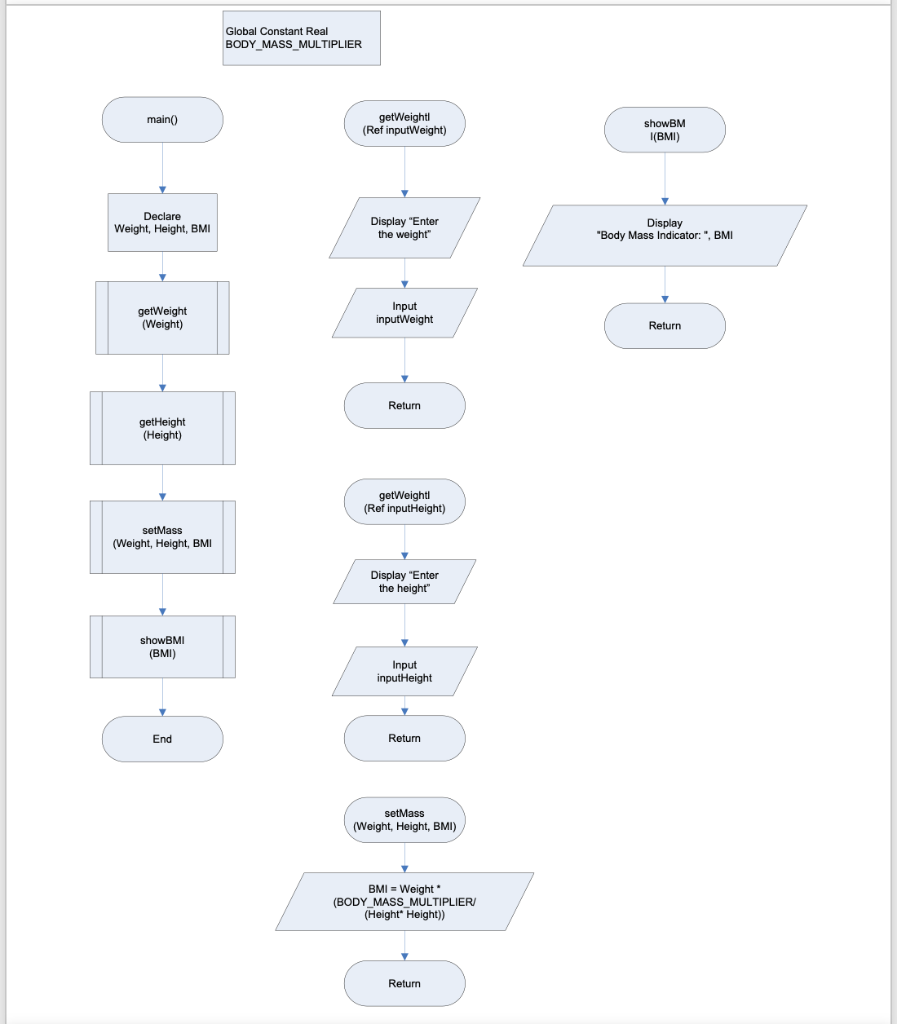 Solved Covert The Pseudocode And Flowchart Into Java 7669