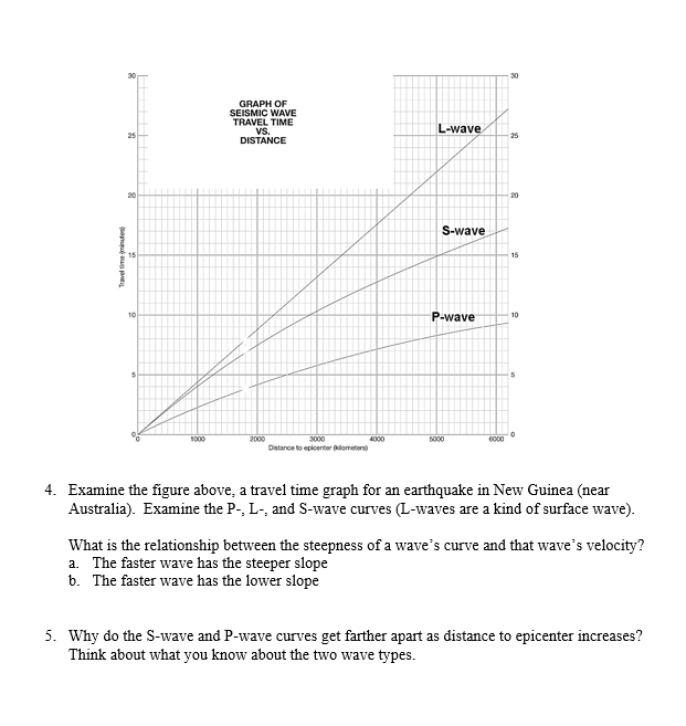 Solved GRAPH OF SEISMIC WAVE TRAVEL TIME VS. DISTANCE L-wave | Chegg.com