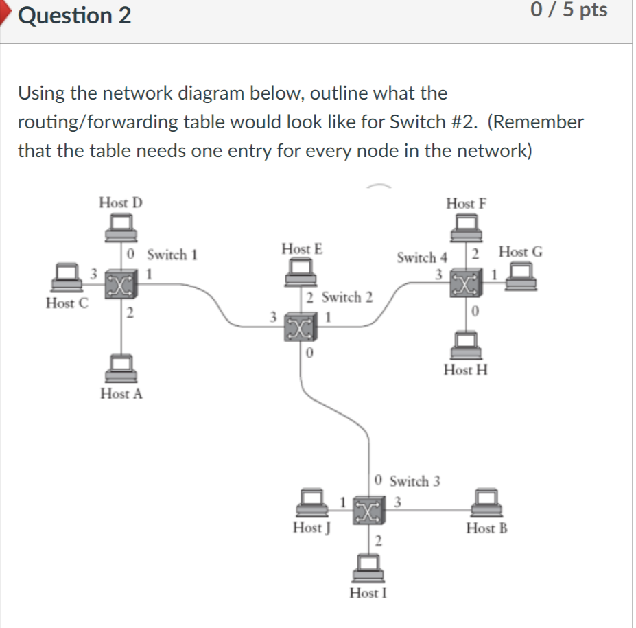 Solved Using the network diagram below, outline what the | Chegg.com