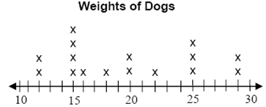 Solved Below is a line plot showing the weight of all the | Chegg.com
