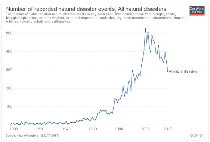 Solved Our World in Data Number of recorded natural disaster | Chegg.com
