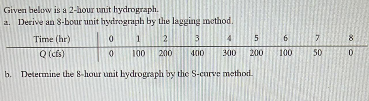 Solved Given below is a 2-hour unit hydrograph.a. ﻿Derive an | Chegg.com