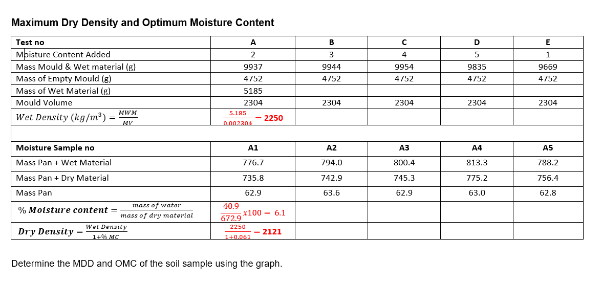Solved Maximum Dry Density and Optimum Moisture Content | Chegg.com Solved Maximum Dry Density and Optimum Moisture Content | Chegg.com