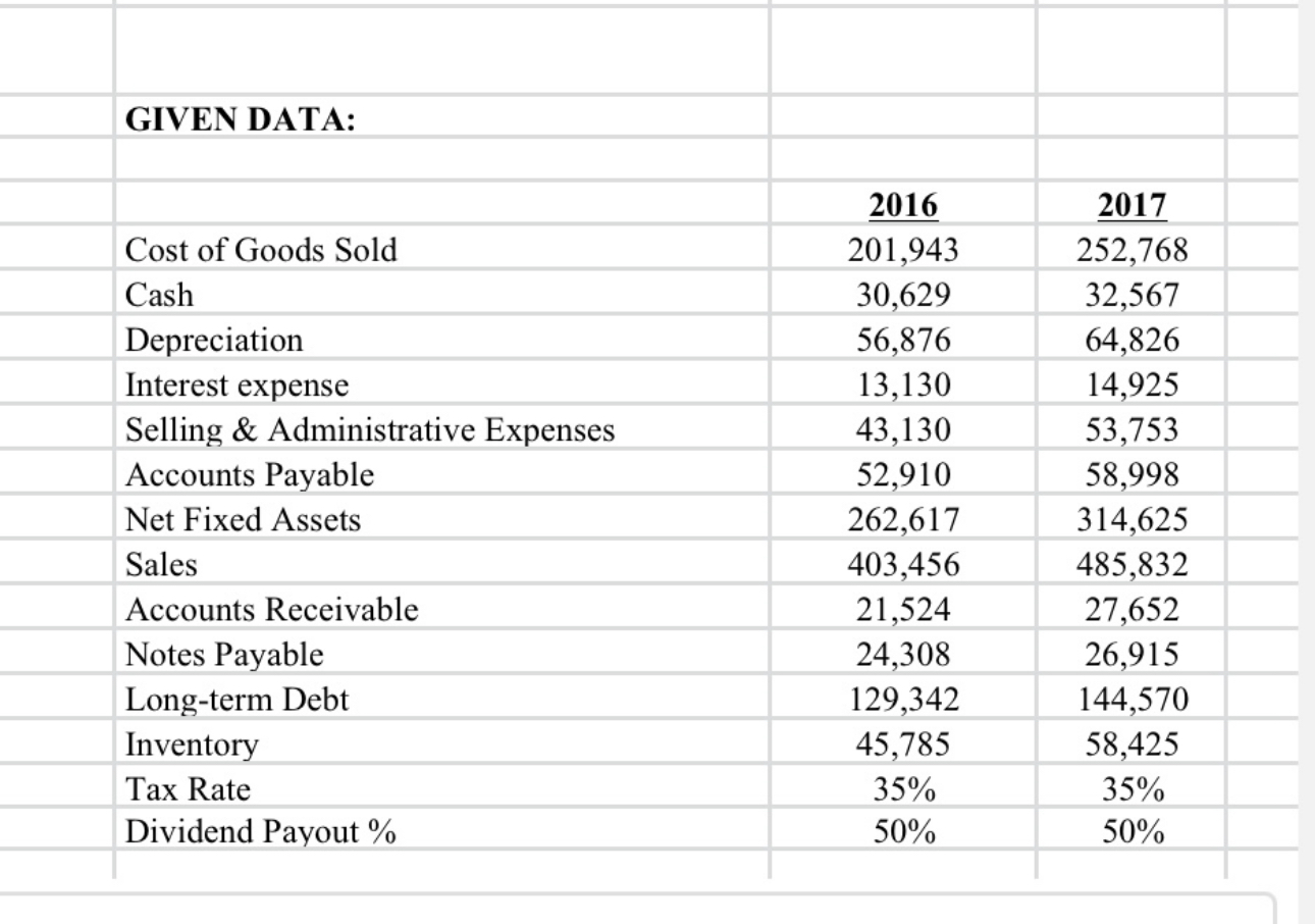 Solved I need to complete a standardized financial statement | Chegg.com