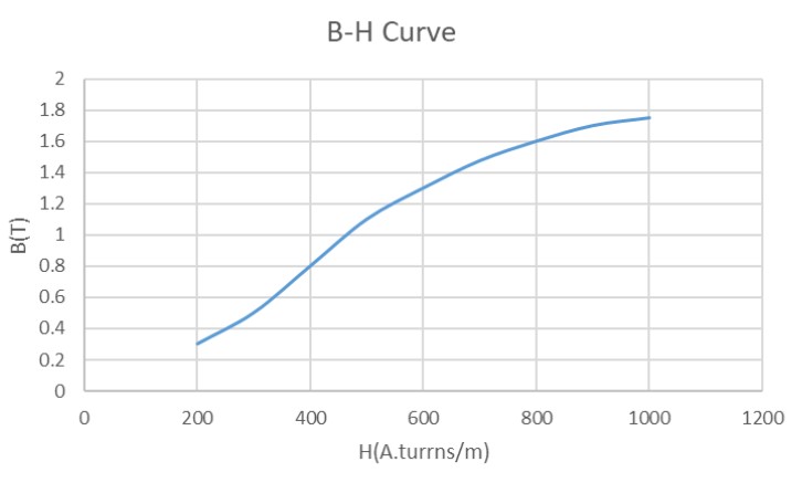 [Solved]: A magnetic circuit as shown above has core whose B