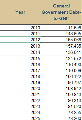 Solved Ratio of Irelands National Debt to National income | Chegg.com