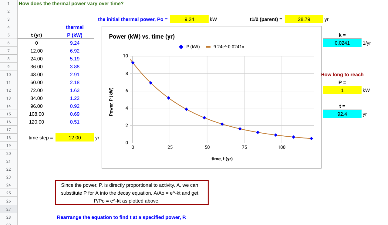 Solved Power over Time Tab Examine the plot of thermal power | Chegg.com