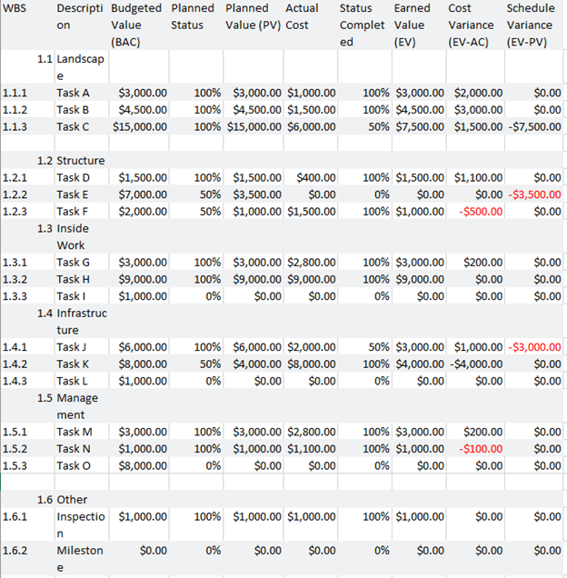 Solved Projections: Use the data in "Table 2: Project Earned | Chegg.com