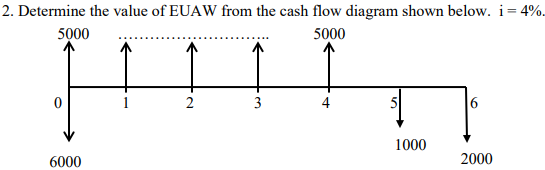 Solved 2. Determine the value of EUAW from the cash flow | Chegg.com