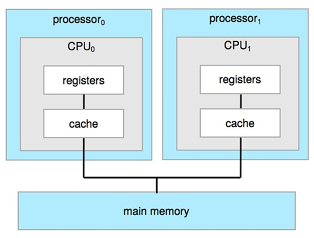Solved Consider an SMP system similar to the one shown in | Chegg.com