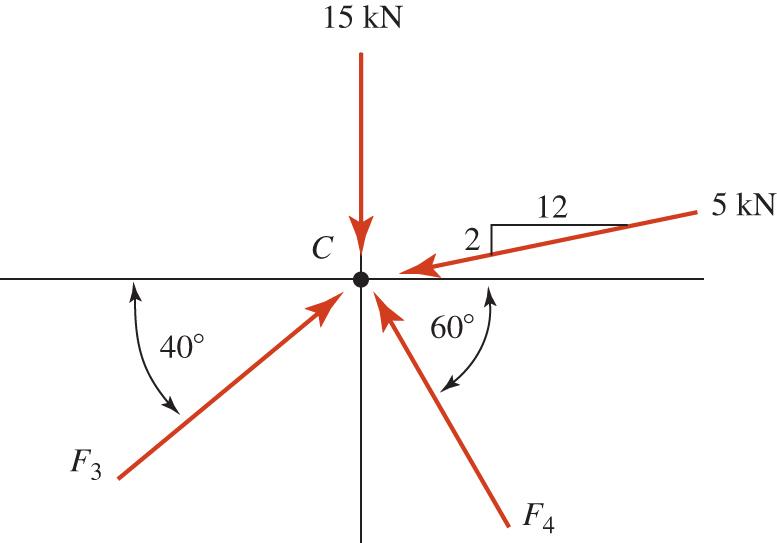Solved 4.17 Four concurrent forces in equilibrium act at | Chegg.com
