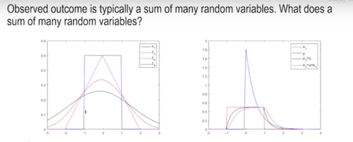 Solved Observed outcome is typically a sum of many random | Chegg.com