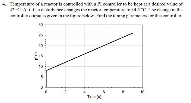 Solved 4. Temperature of a reactor is controlled with a PI | Chegg.com