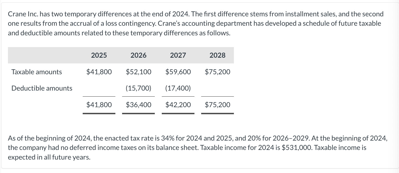 Solved Crane Inc. has two temporary differences at the end | Chegg.com
