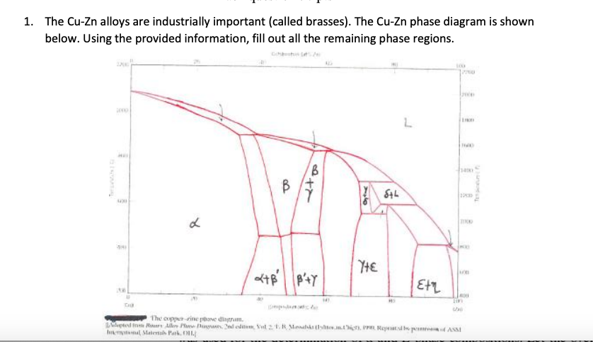 Solved 1. The Cu-Zn alloys are industrially important | Chegg.com