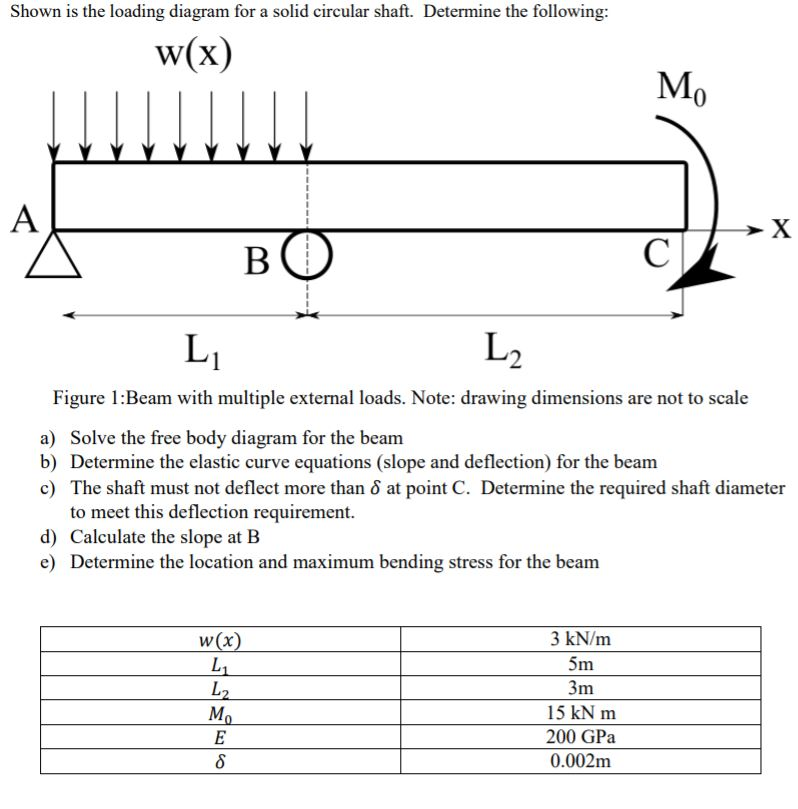 Solved Shown is the loading diagram for a solid circular | Chegg.com