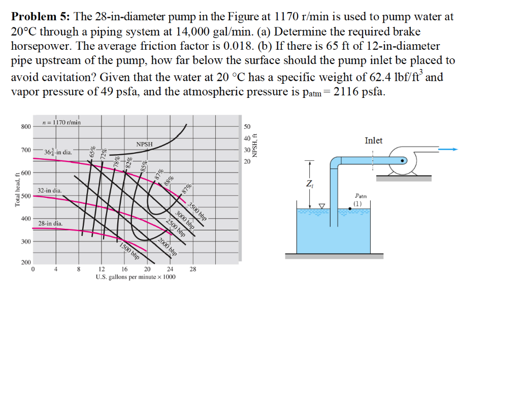 Solved Problem 5: The 28-in-diameter pump in the Figure at | Chegg.com