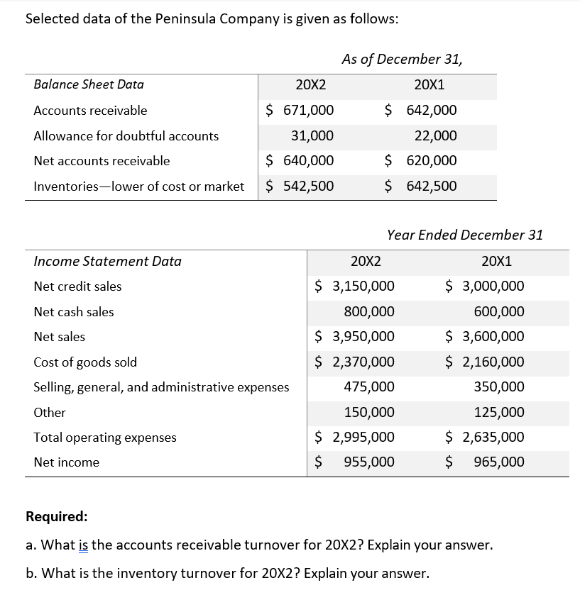 Solved Selected data of the Peninsula Company is given as | Chegg.com
