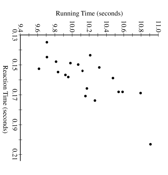 Solved The total race time for a 100-meter dash can be | Chegg.com