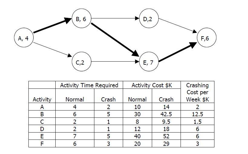 Solved Crashing Exercise Instructions: 1. Use the figure | Chegg.com