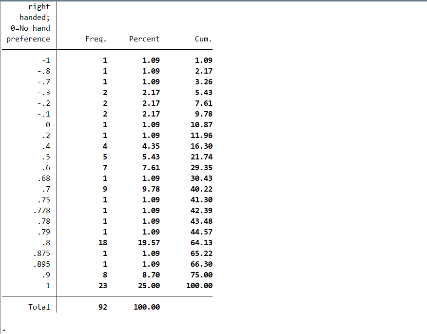 Solved The data set handedness.dta on the course website | Chegg.com