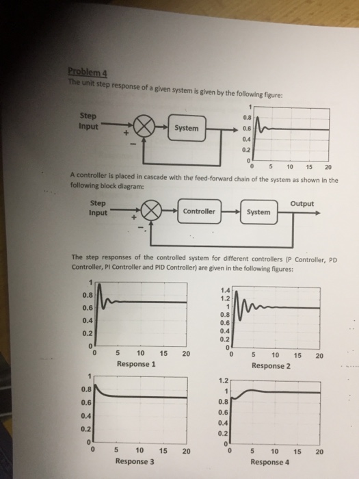 Solved The unit step response of a given system is given by | Chegg.com