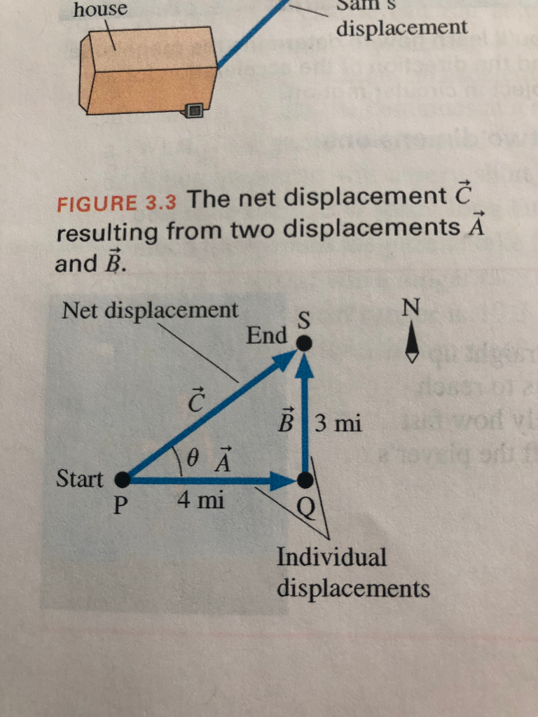 Solved house displacement FIGURE 3.3 The net displacement C | Chegg.com