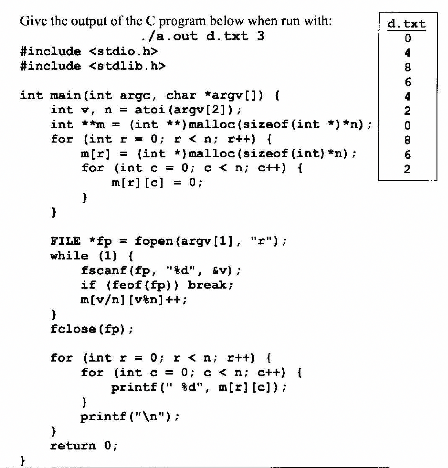 Solved ive the output of the C program below when run with: | Chegg.com